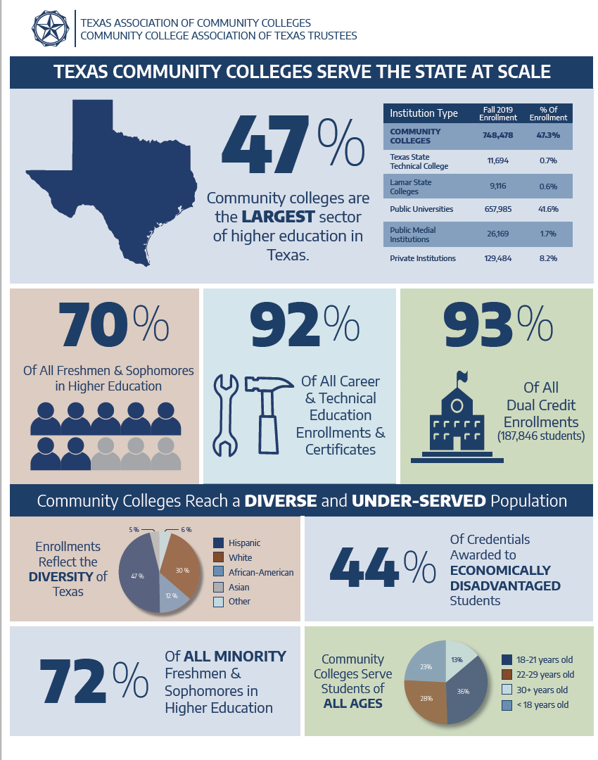Fact Sheets Policy Briefs Texas Association Of Community Colleges Fact Sheets Policy Briefs Texas Association Of Community Colleges